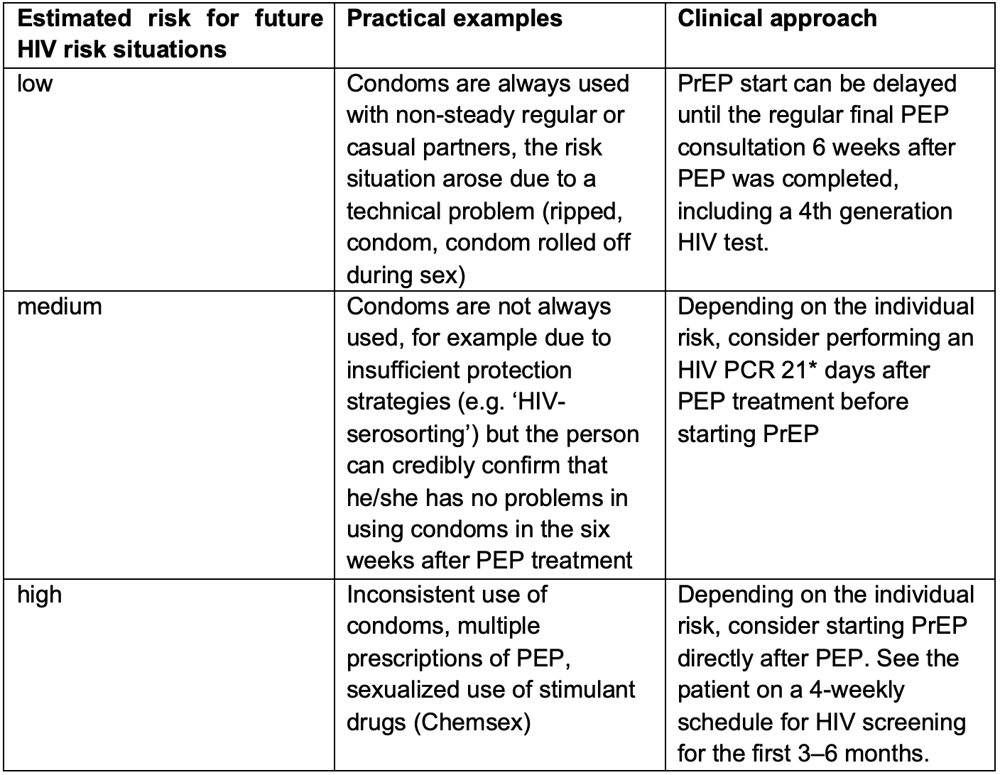 Medical Guidance – SwissPrEPared